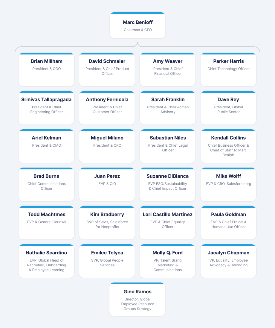 Salesforce's Organizational Structure: Embracing Collaboration Over Hierarchy
